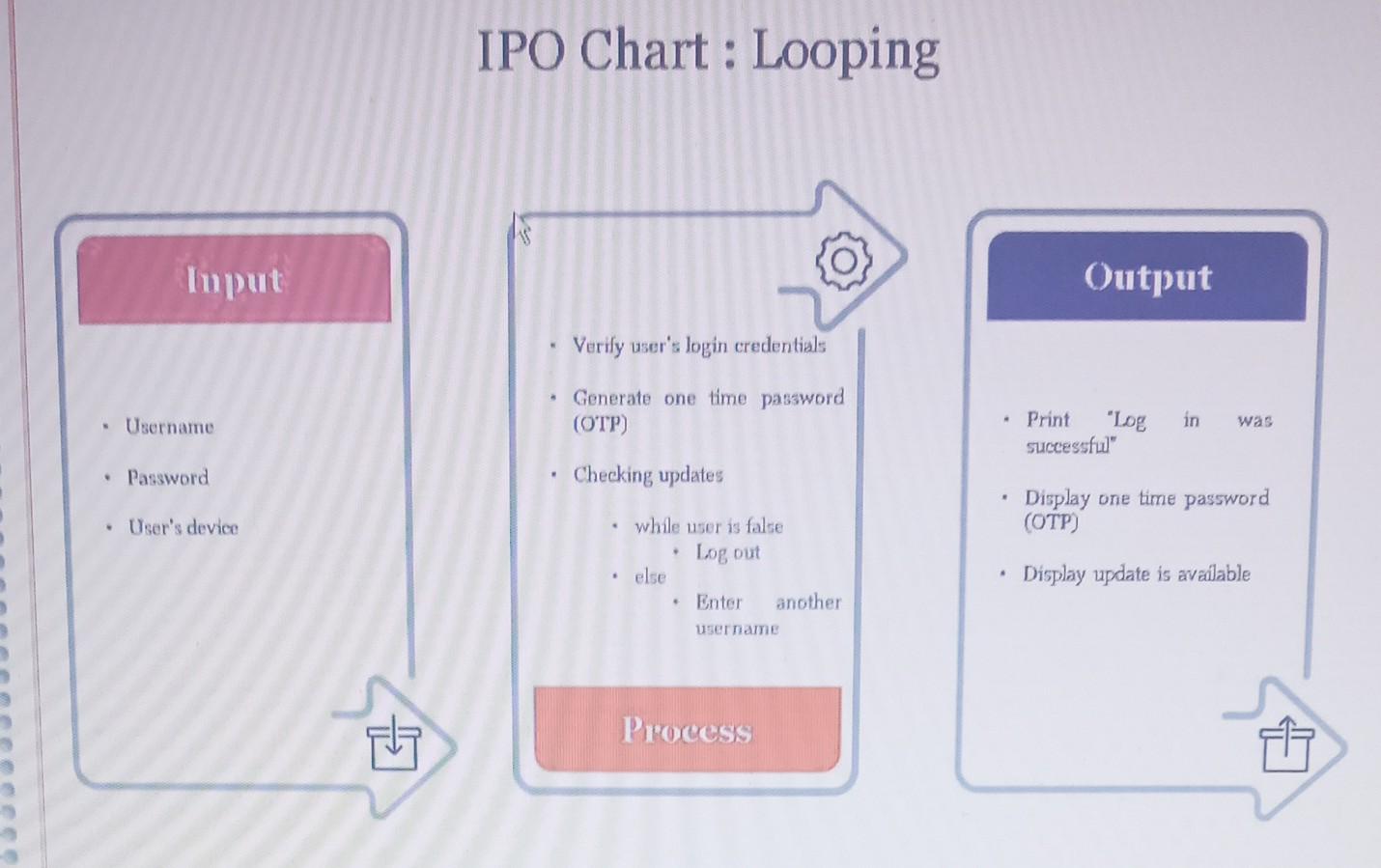Solved Create A Looping Flowchart And Pseudocode Programming
