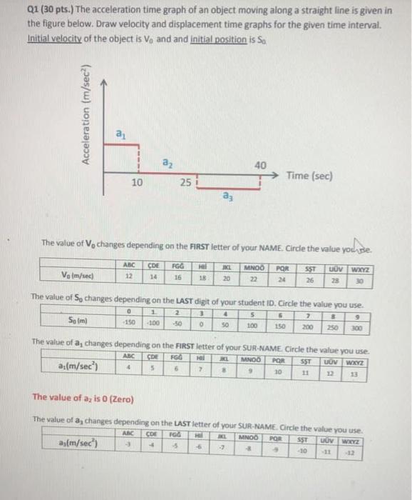 Solved Q1 (30 pts.) The acceleration time graph of an object | Chegg.com