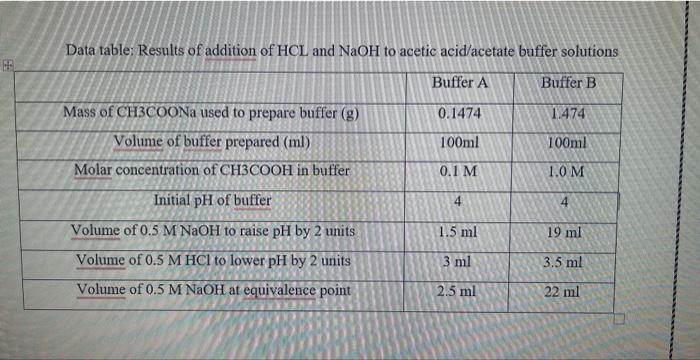 Solved Data table: Results of addition of HCL and NaOH to | Chegg.com