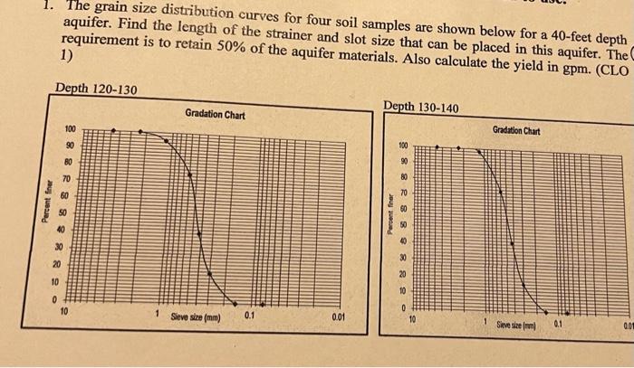 Solved 1. The grain size distribution curves for four soil | Chegg.com
