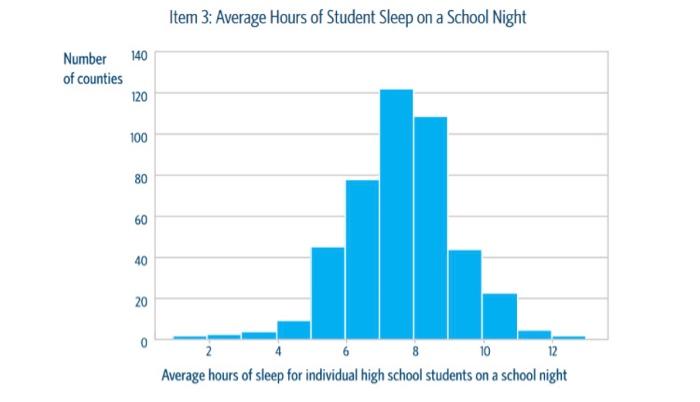 Solved Item 3: Average Hours of Student Sleep on a School | Chegg.com