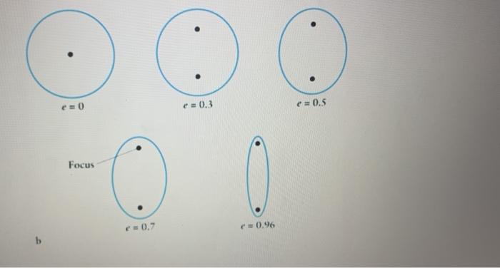 Solved The Figure shows five different elliptical shapes. | Chegg.com