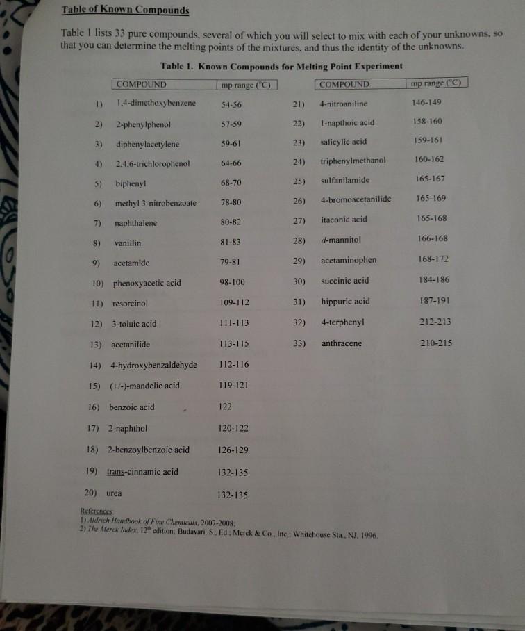 Table of Known Compounds Table I lists 33 pure | Chegg.com