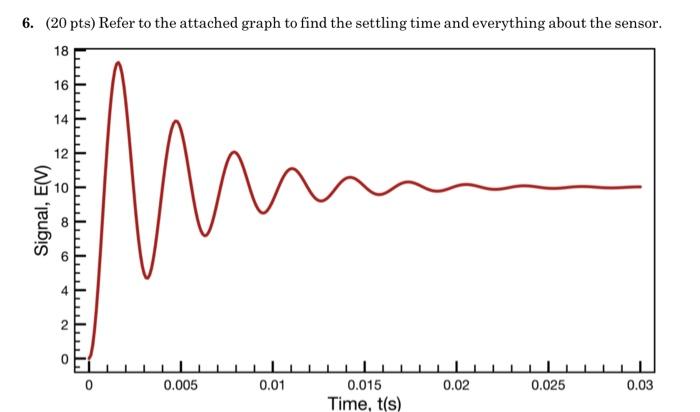 6. (20 pts) Refer to the attached graph to find the | Chegg.com