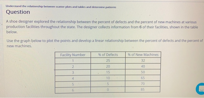 Solved Understand the relationship between scatter plots and | Chegg.com