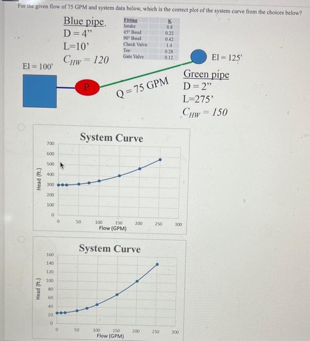 Solved For the given flow of 75 GPM and system data below, | Chegg.com