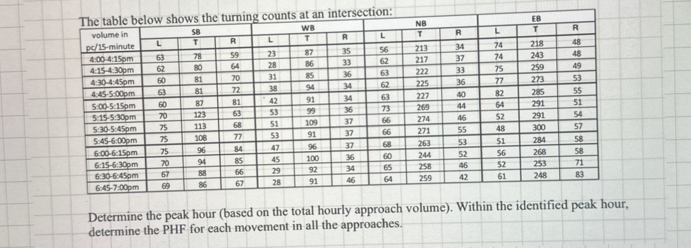 The table below shows the turning counts at an | Chegg.com
