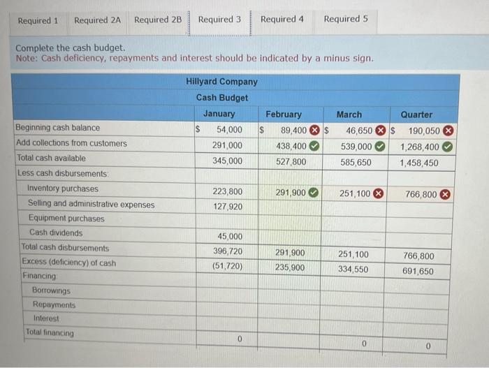 Solved Complete the cash budget. Note: Cash deficiency, | Chegg.com
