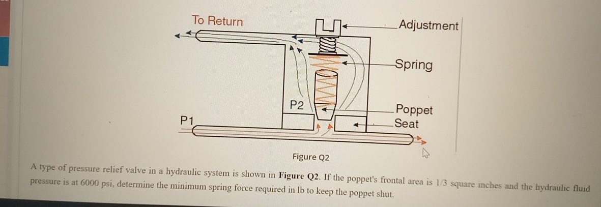 Solved A type of pressure relief valve in a hydraulic system | Chegg.com