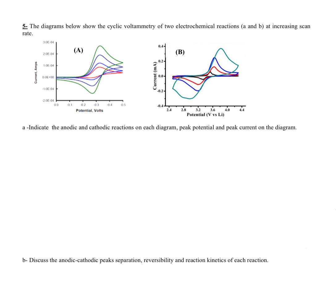 5- ﻿The diagrams below show the cyclic voltammetry of | Chegg.com