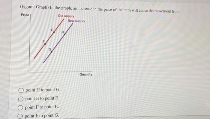 Solved (Figure: Graph) In the graph, an increase in the | Chegg.com