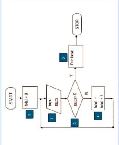 Solved Question 6 (Trace Tables) Study the scenario and | Chegg.com
