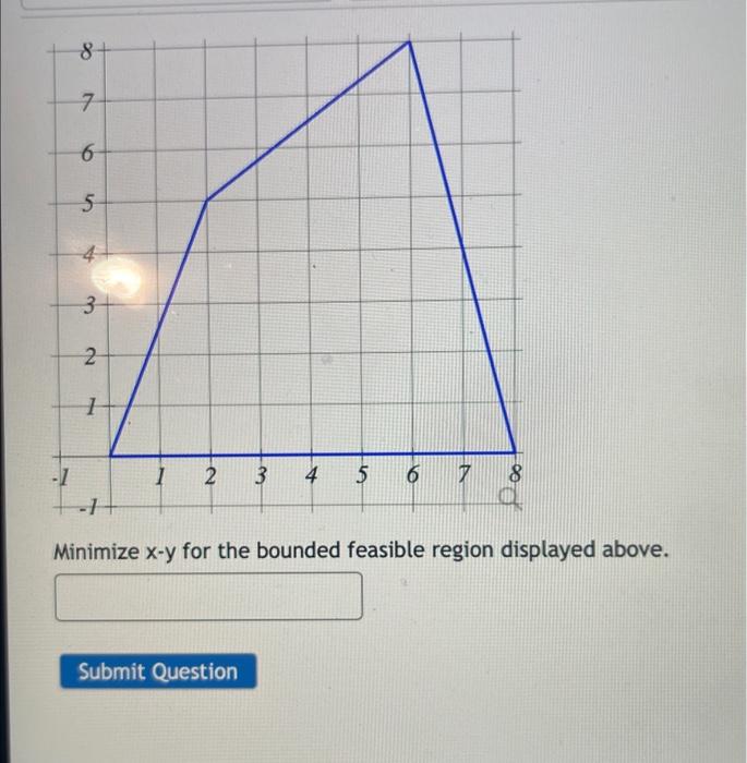Solved Minimize x−y for the bounded feasible region | Chegg.com