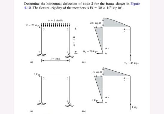 Solved Determine the horizontal deflection of node 2 for the | Chegg.com