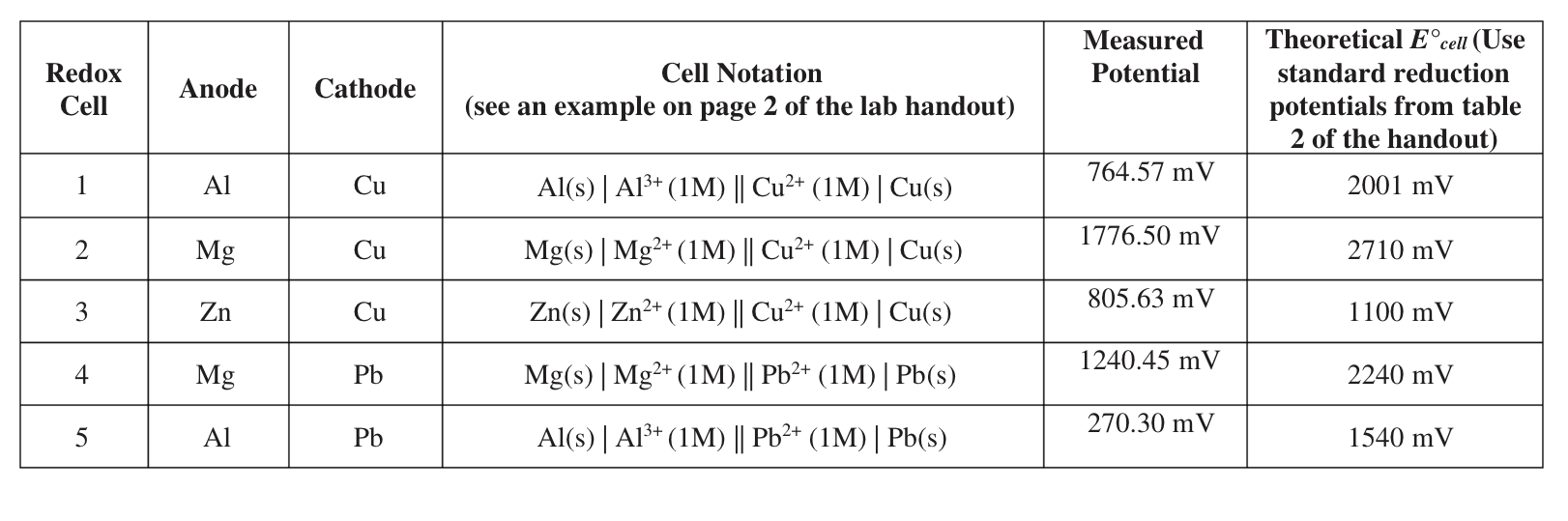 1. ﻿Plot the measured cell potential verus log[Cu2+] | Chegg.com