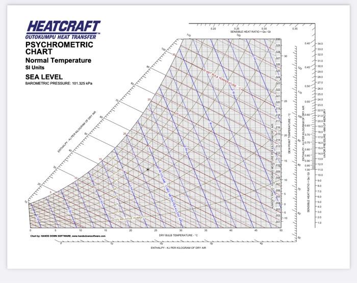 Solved Inside the building Psychrometric Chart (sea level) | Chegg.com