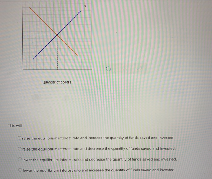 Solved Consider the market for loanable funds. Graphically | Chegg.com