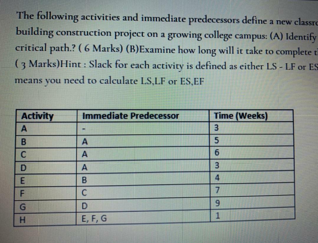 Solved The following activities and immediate predecessors | Chegg.com