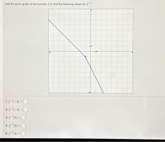 Solved Use the given grafh of the function f to find rhe | Chegg.com