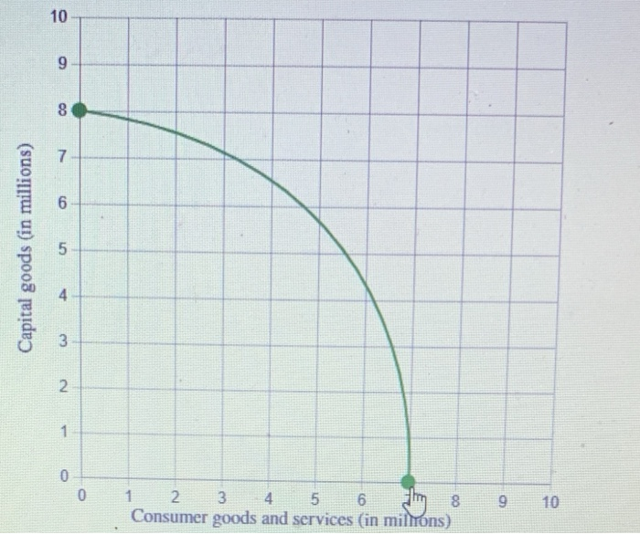 Solved Use the first production possibilities frontier (PPF) | Chegg.com