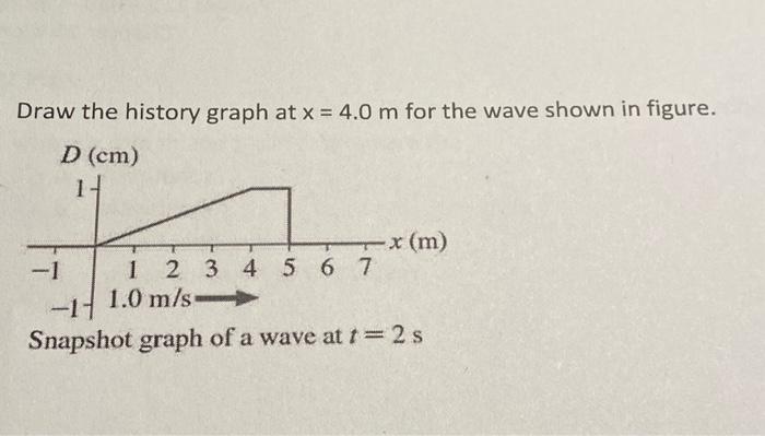Draw the history graph at x=4.0 m for the wave shown | Chegg.com