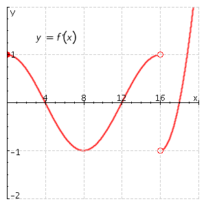 Solved The graph of the derivative of a continuous function | Chegg.com