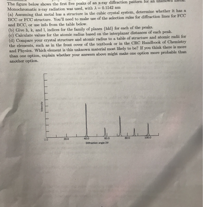 Solved The figure below shows the first five peaks of an | Chegg.com