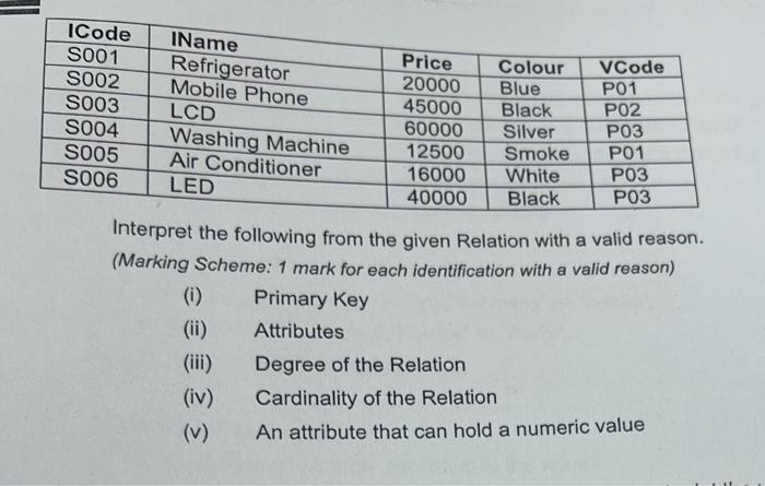 Solved Interpret the following from the given Relation with | Chegg.com