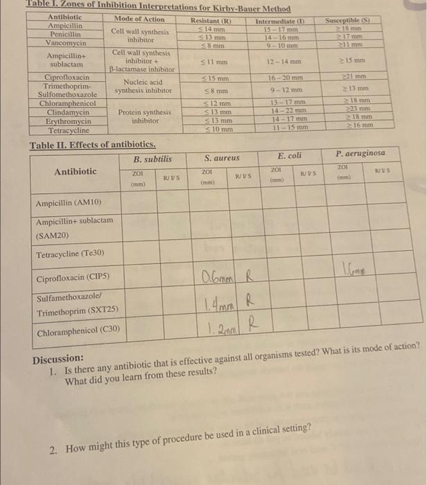 Solved Table I. Zones of Inhibition Interpretations for | Chegg.com