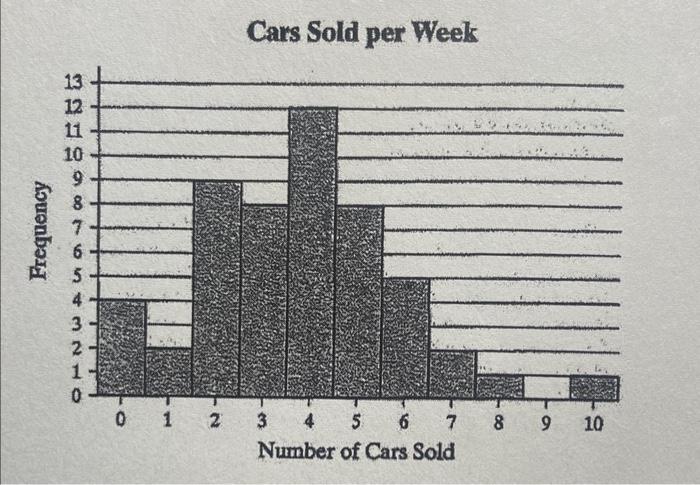 Solved Using the graphWhat is the mean cars sold per | Chegg.com