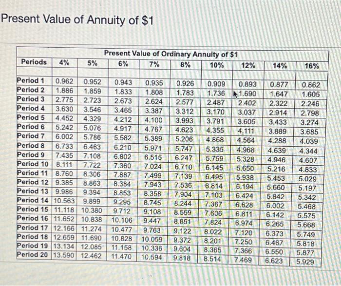 Solved Present Value of $1Present Value of Annuity of | Chegg.com