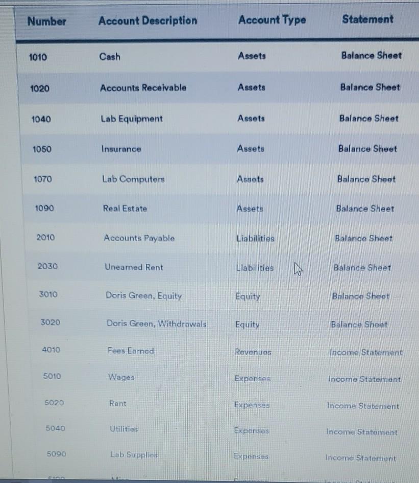 Solved Number Account Description Account Type Statement | Chegg.com