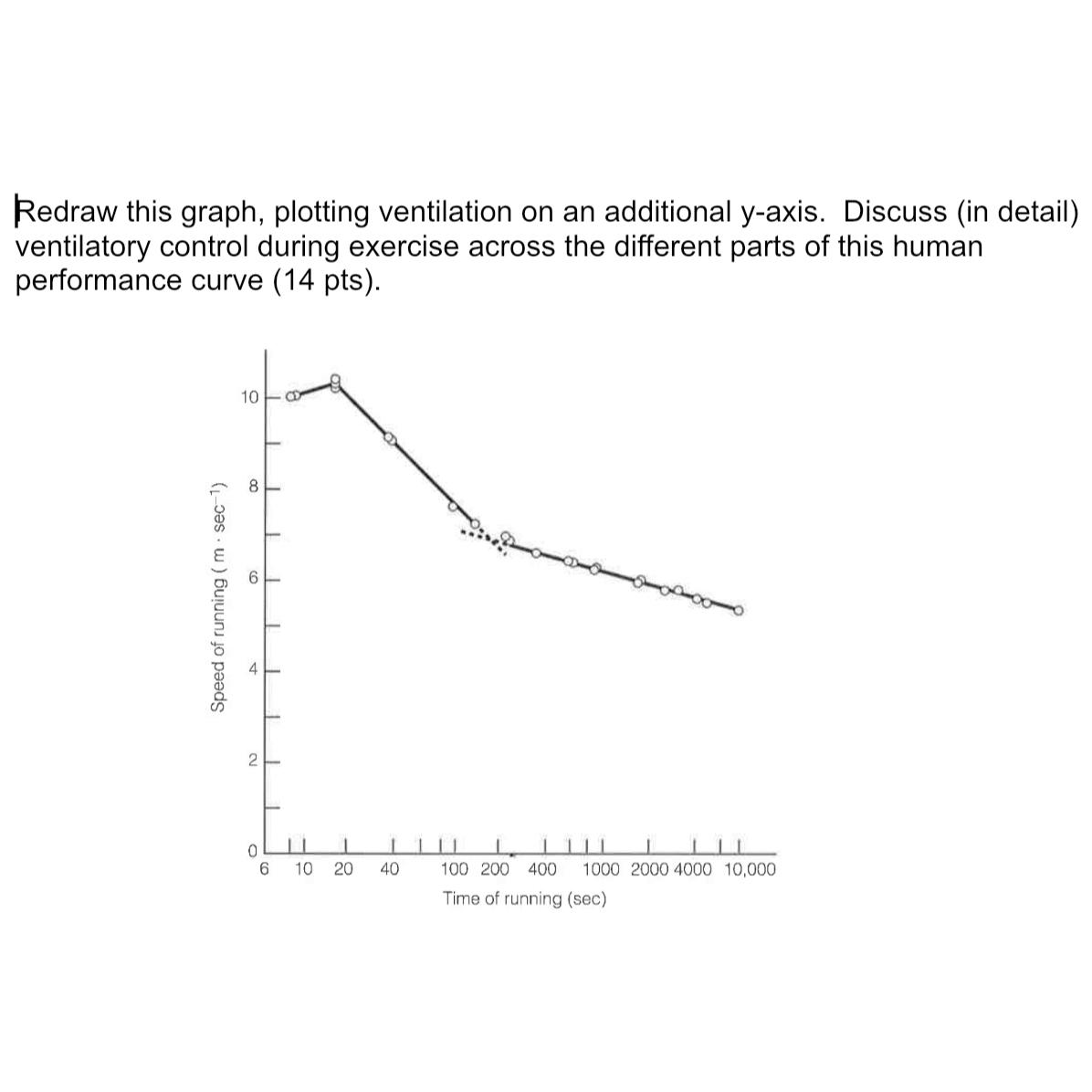 Redraw this graph, plotting ventilation on an | Chegg.com