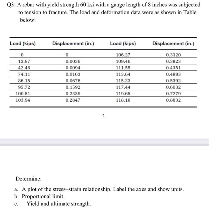 Solved Q3: A rebar with yield strength 60 ksi with a gauge | Chegg.com
