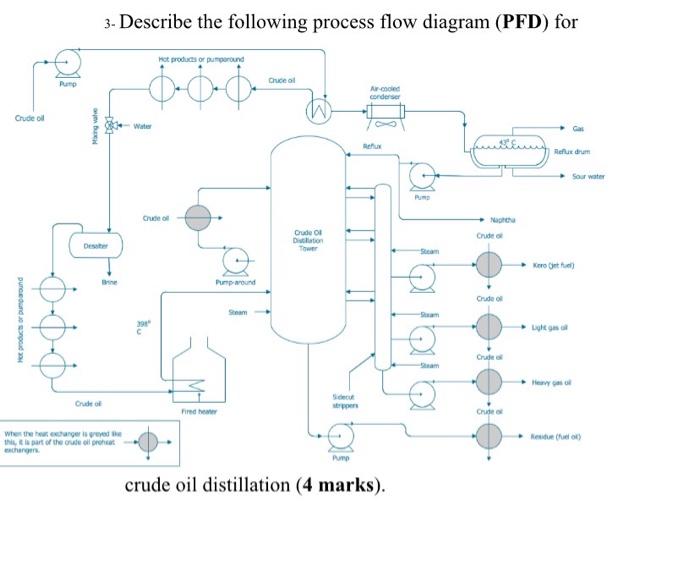 Solved 3- Describe the following process flow diagram (PFD) | Chegg.com