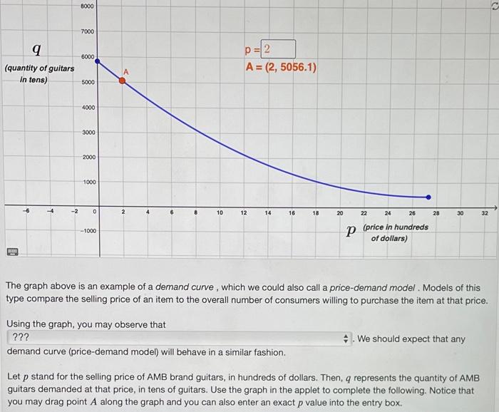 The graph above is an example of a demand curve, | Chegg.com