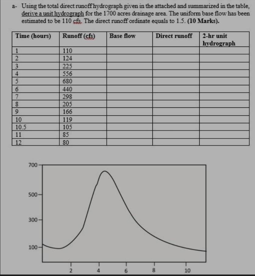 Solved a- Using the total direct runoff hydrograph given in | Chegg.com