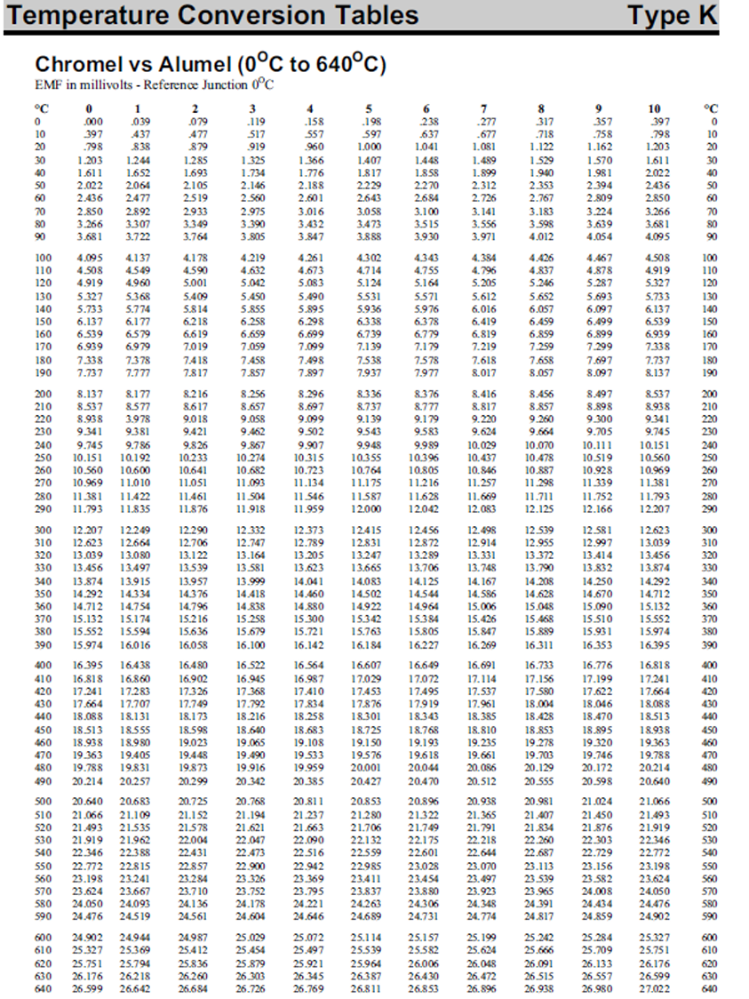 Solved Readings for a thermocouple type K with 0°C reference | Chegg.com