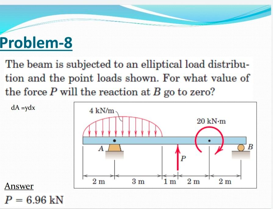 Solved Problem-8 The beam is subjected to an elliptical load | Chegg.com