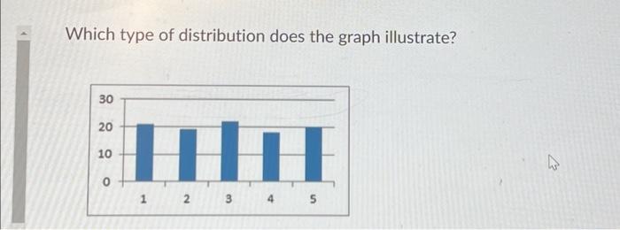 Solved Which type of distribution does the graph illustrate? | Chegg.com