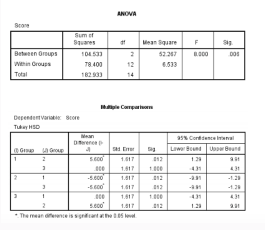 Solved Problem 2.3: ANOVA and post-hoc analysis Let us | Chegg.com