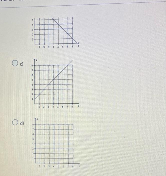 Which graph models walking directly away from a | Chegg.com