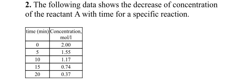 The following data shows the decrease of | Chegg.com