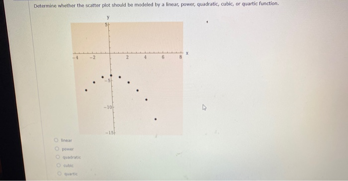 Solved Determine whether the scatter plot should be modeled | Chegg.com