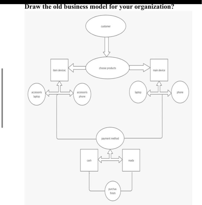 Solved Draw the old business model for your organization? | Chegg.com