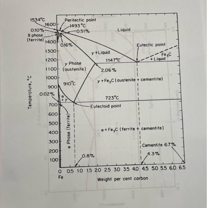 Solved Complete the table below, for 1020 steel. Complete | Chegg.com