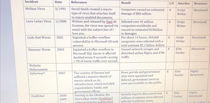 Historical Security Incidents Review the historical | Chegg.com
