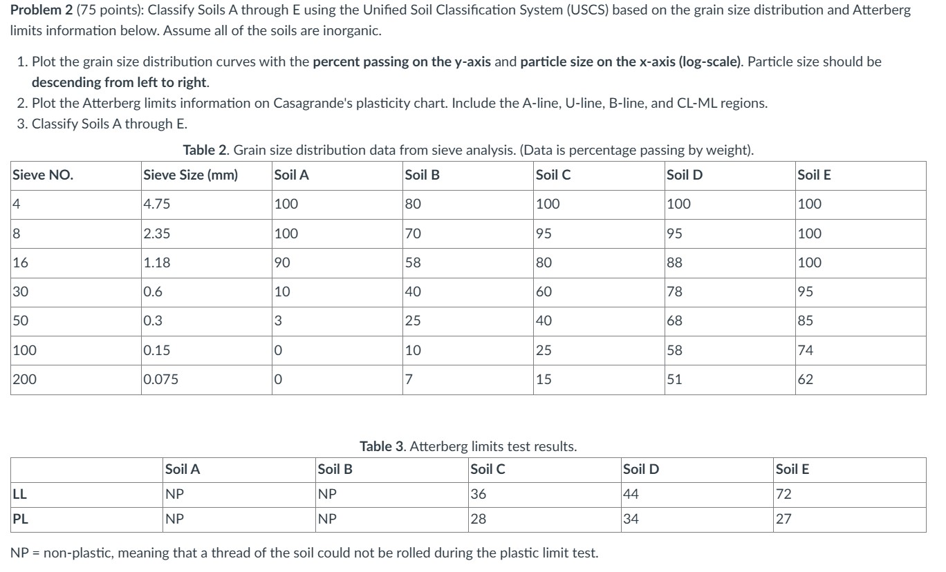 Solved Problem 2 (75 ﻿points): Classify Soils A through E | Chegg.com