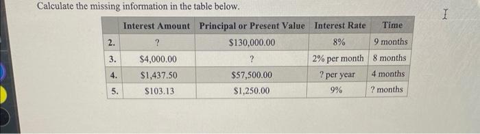 Solved Calculate the missing information in the table below. | Chegg.com