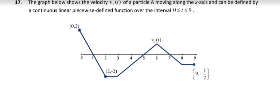 Solved The graph below shows the velocity vA(t) ﻿of a | Chegg.com